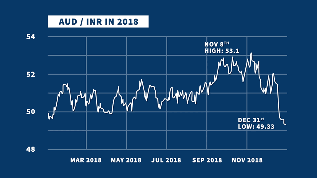 Best Australian Dollar To Indian Rupee AUD To INR Bank Forecasts Best Australian Dollar To Indian Rupee AUD To INR Bank Forecasts